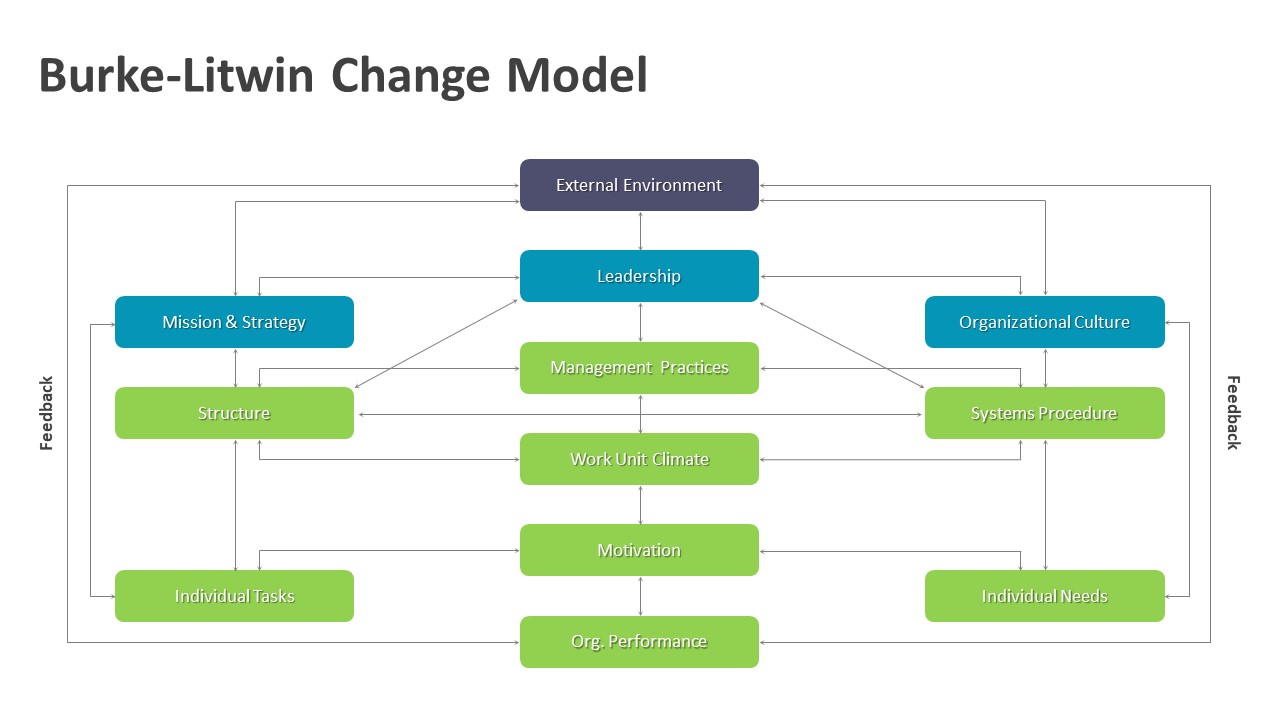 Burke-Litwin Change Model PowerPoint Template | PPT Templates