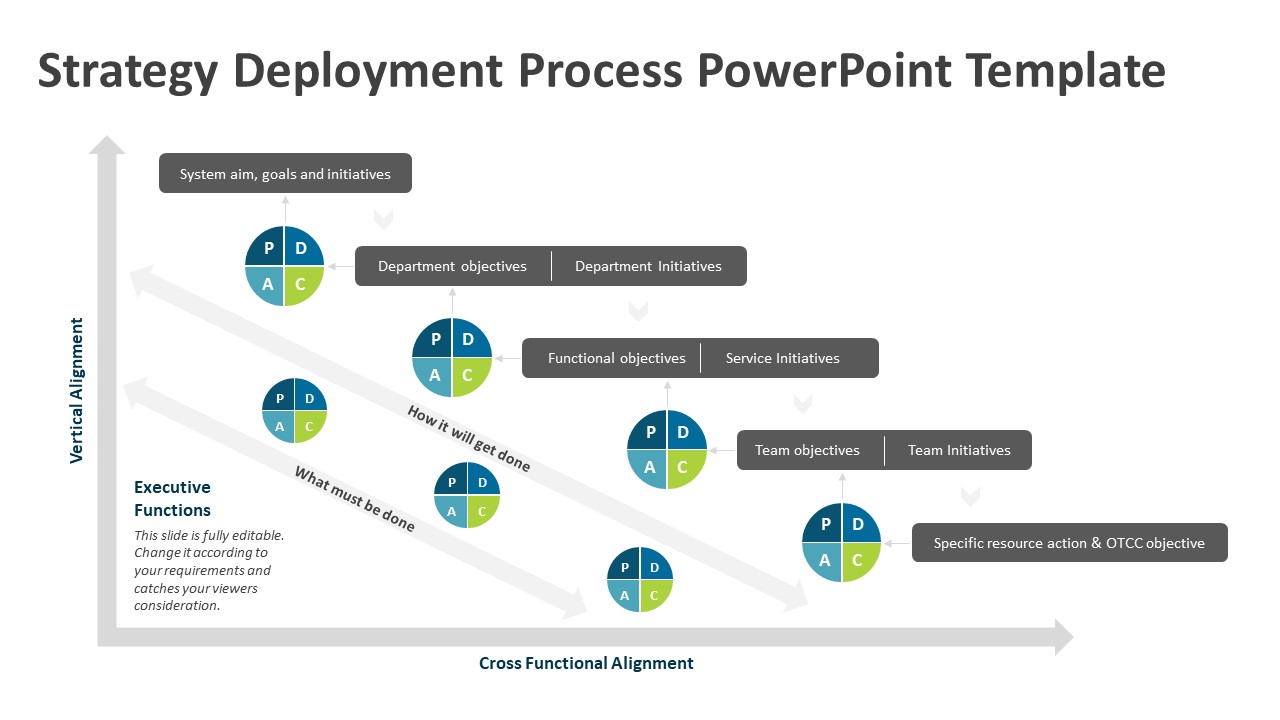 Strategy Deployment Process PowerPoint Template | PPT Templates