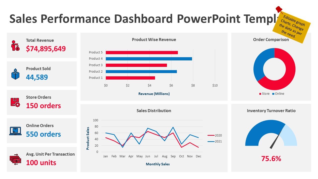 Sales Performance Dashboard PowerPoint Template KPI Dashboards Sales Performance Dashboard PowerPoint Template KPI Dashboards