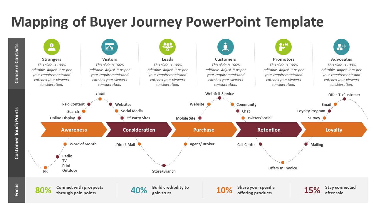 Mapping of Buyer Journey PowerPoint Template | PPT Templates Mapping of Buyer Journey PowerPoint Template | PPT Templates