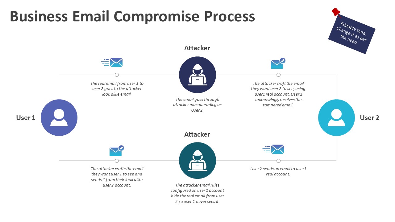 Business Email Compromise Process PowerPoint Template Business Email Compromise Process PowerPoint Template