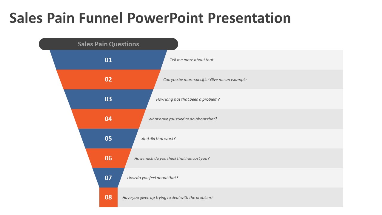 Sales Pain Funnel PowerPoint Presentation | PPT Templates