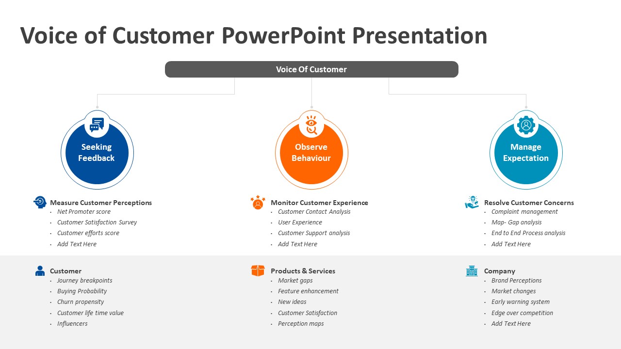 Voice of Customer PowerPoint Presentation | PPT Templates