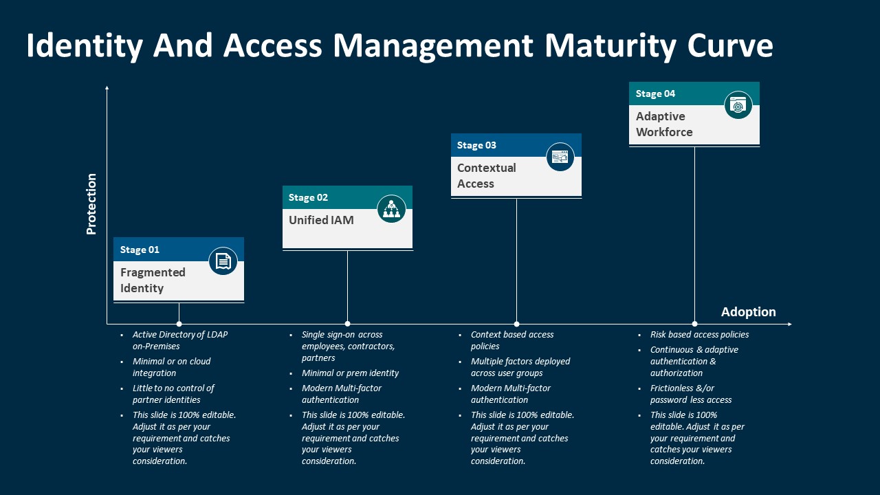 Identity And Access Management Maturity Curve PowerPoint Template Identity And Access Management Maturity Curve PowerPoint Template