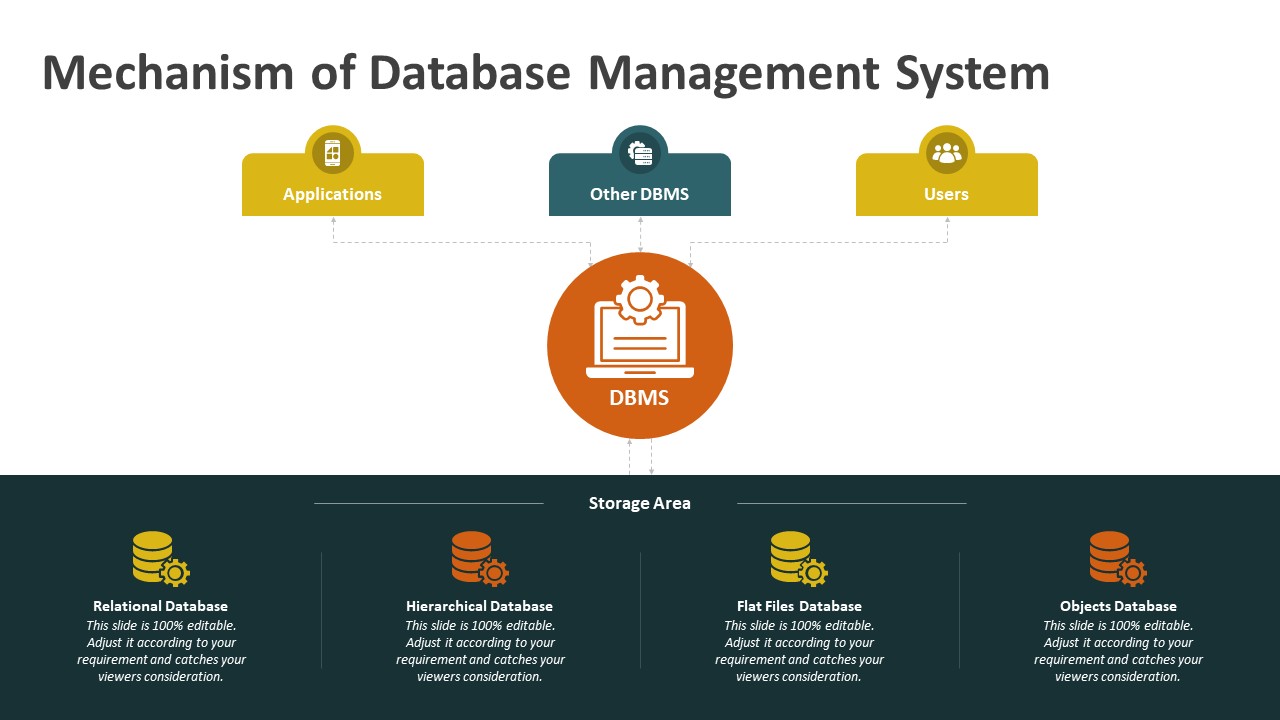Mechanism of Database Management System PowerPoint Template