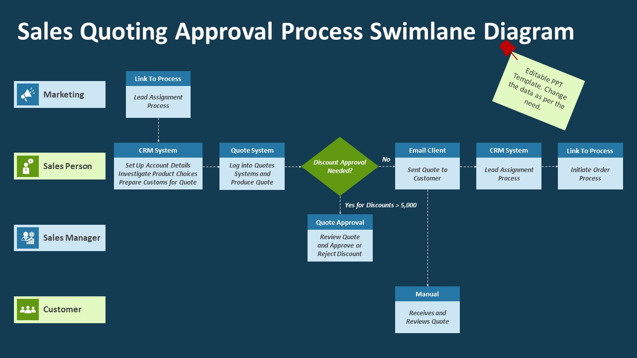 Sales Quoting Approval Process Swimlane Diagram PowerPoint Template